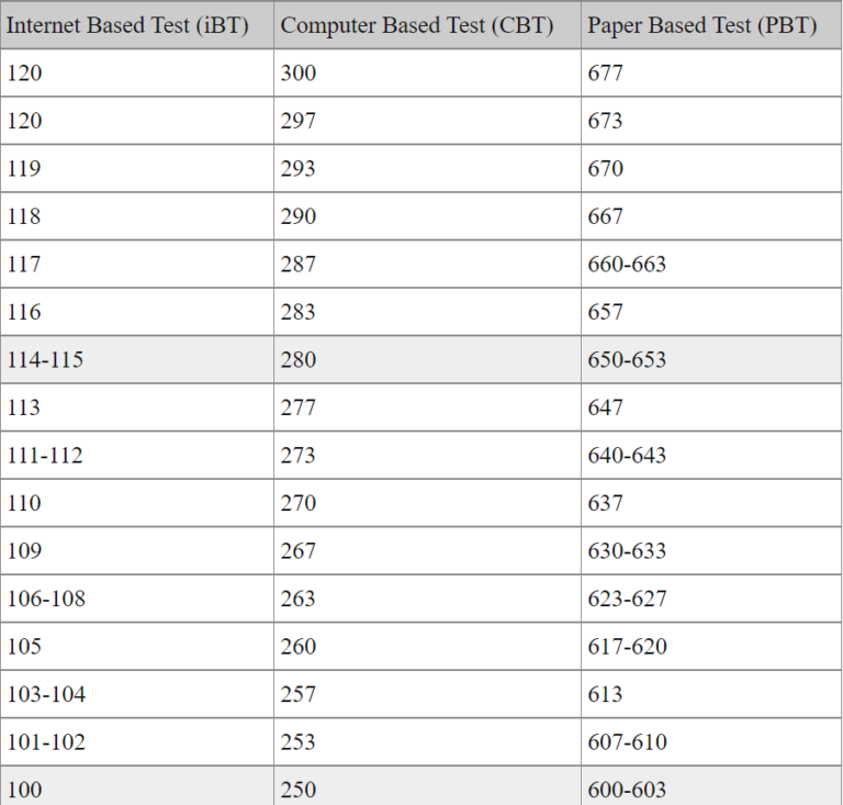 TOEFLの種類（iBT、ITP、PBT、CBT）を3分で解説
